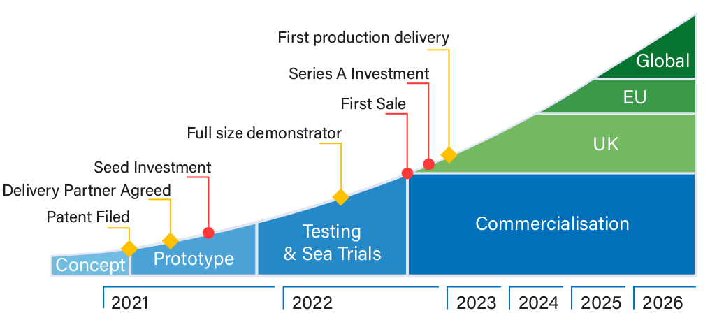 Investment – Offshore Transfer Systems